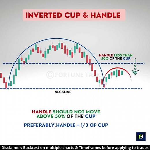 🔥 Inverted Cup and handle chart pattern | Bearish breakout pattern | Chart patterns