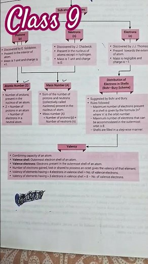 Class9 |Structure of the atom|Atoms and Molecules|Important points| #scienceclass9 #structureofatom
