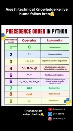 channel ko subscribe kar ke well icon par click kre.🤗#coding #codelearning #codelife #codingsecrets