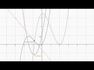Identify inflection points from the graphs of the function and its derivatives