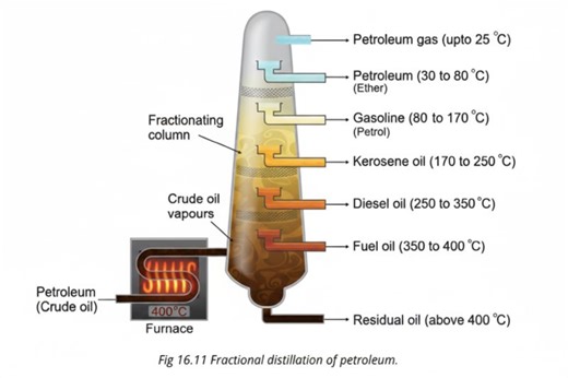 Crude Oil Refining Process: Heating and Fractionation | zainab A. posted on the topic | LinkedIn