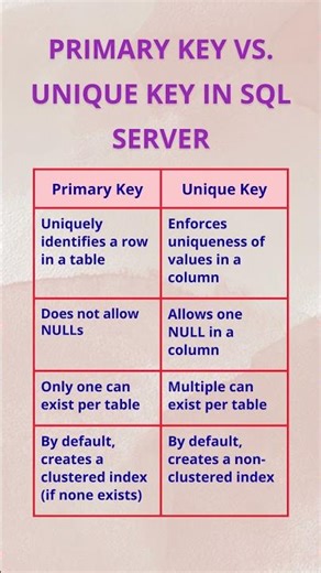 Primary Key vs. Unique Key in SQL Server #sqlserver