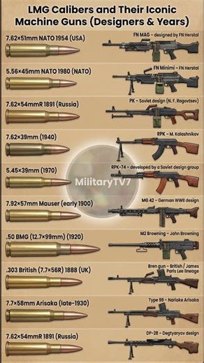 LMG Calibers & Their Iconic Machine Guns 2026 | Designers & Years Explained