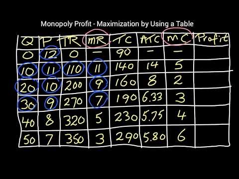 Monopoly Profit-Maximization by using a table. For unit 7, www.inflateyourmind.com by John Bouman.