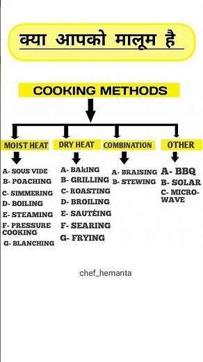 Types of cooking method | cookingeo #healthyfood #shorts