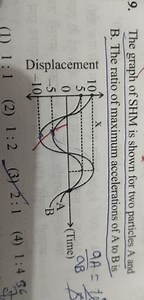 The graph of SHM is shown for two particles A andB. The ratio ... | Filo