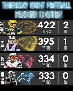 Halfway through the TNF season! Here are the top passers from Thursday Night Football at the midway point. (Sponsored by Toyota USA @LetsGoPlaces) Green Bay Packers | Los Angeles Rams | New England Patriots | Carolina Panthers | NFL on FOX