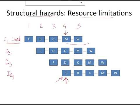 CO40 - Structural hazards