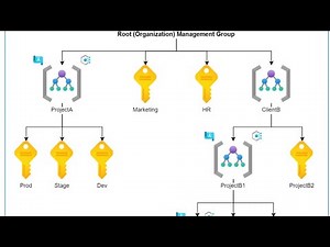 Azure Management Groups & Subscriptions Explained