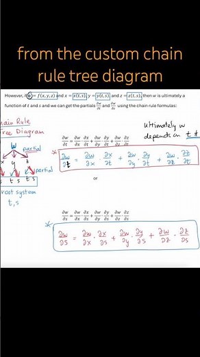 The Chain Rule for Functions of Several Variables