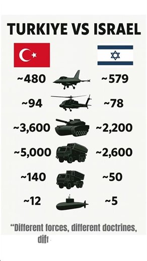 Turkiye vs Israel: Military Power Compared (2025)