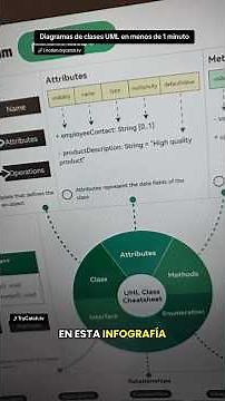 Diagramas de clases UML en menos de 1 minuto