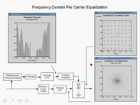 OFDM Tutorial Series: Frequency Domain Equalization