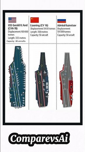 World’s Most Powerful Aircraft Carriers ⚓ USA 🇺🇸 China 🇨🇳 Russia 🇷🇺 | Ford vs Liaoning & more