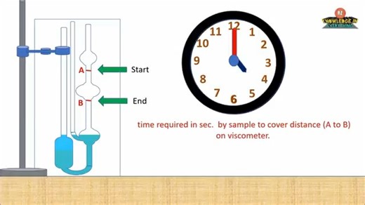 Viscosity determination with animationhow to measure the viscosity using Ubbeloh