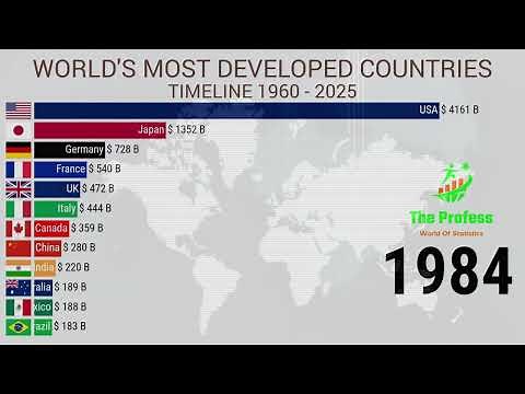 World's Most Developed Countries | Top Developed Countries by GDP