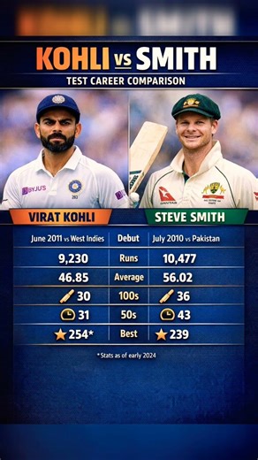 Virat Kohli vs Steve Smith #comparison #cricketcomparison #australiancaptain