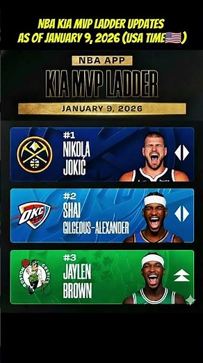 NBA KIA MVP Ladder 2026 (January 9 Update - USA TIME🇺🇸) | Jokic Leads MVP Race #Shorts
