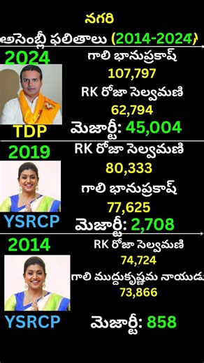 నగరి అసెంబ్లీ ఫలితం 2024 2019 2014|Gali Bhanu Prakash vs RK Roja|Nagari TDP YSRCP