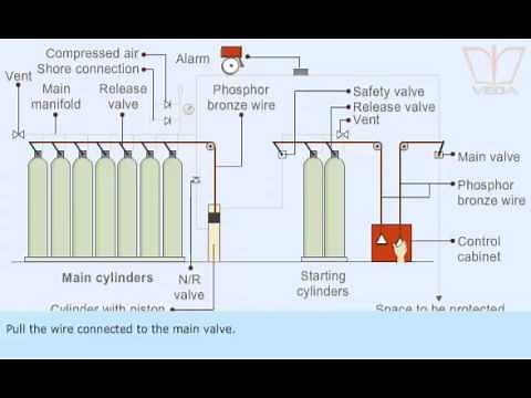 Carbon dioxide Fire Extinguishing System