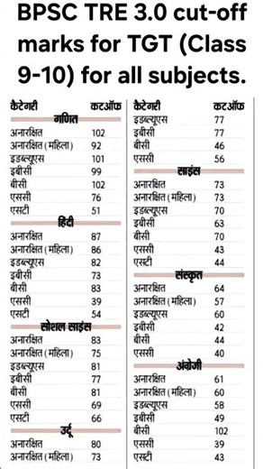 BPSC TRE 3.0 cut-off marks for TGT (Class 9-10) for all subjects.