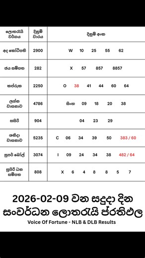 2026-02-09 වන සදුදා දින සංවර්ධන ලොතරැයි ප්‍රතිඵල මෙන්න! 🎟️ ​ඔබේ වාසනාව උරගා බැලූ ජයග්‍රාහී අංක දැන්ම පරීක්ෂා කරගන්න. 👇 ​NLB සහ DLB ලොතරැයි ප්‍රතිඵල දිනපතාම, විශ්වාසවන්තව සහ නිවැරදිව දැනගැනීම සඳහා Voice of Fortune - NLB & DLB Results අපගේ පිටුව Like කර තබාගන්න. 👍 ​#VoiceOfFortune #LotteryResults #SriLanka #NLB #DLB #WinningNumbers #Feb09 | Voice Of Fortune - NLB & DLB Results