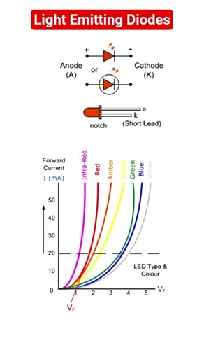 Various colors led (light Emitting Diodes)