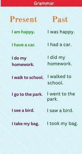 PRESENT, PAST TENSE |BASICTENSE|#grammarlesson #education #treding