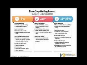 Three Step Writing Process