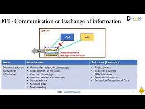 Freedom from Interference in ISO26262