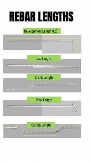 Rebar length types estimation #quantitysurveying #developmentlength