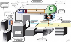 Scanner simulateur et production des rayonnements