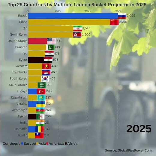 Which Country Has the Most Rocket Launchers in 2025 - Top 25 MLRS Powers #mlrs #militarypower