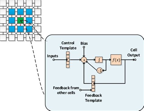 the cellular neural network architecture as provided in [8] the state download scientific