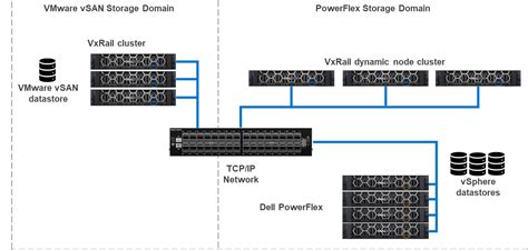 Expanding VxRail Dynamic Node Storage Options With PowerFlex Dell