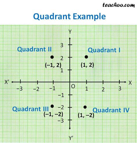 quadrants labeled graph quadrants examples definition algebra class sexiz pix