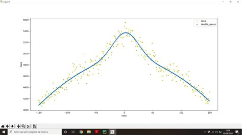 Data Fitting Double Gaussian Fit With Common Centroid Python Stack