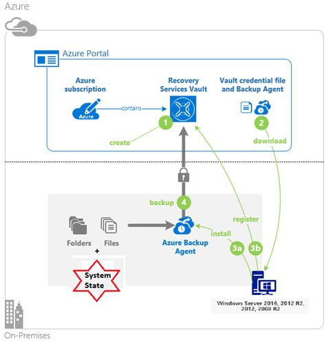 Azure Backup The System State Protection In The Cloud Francesco