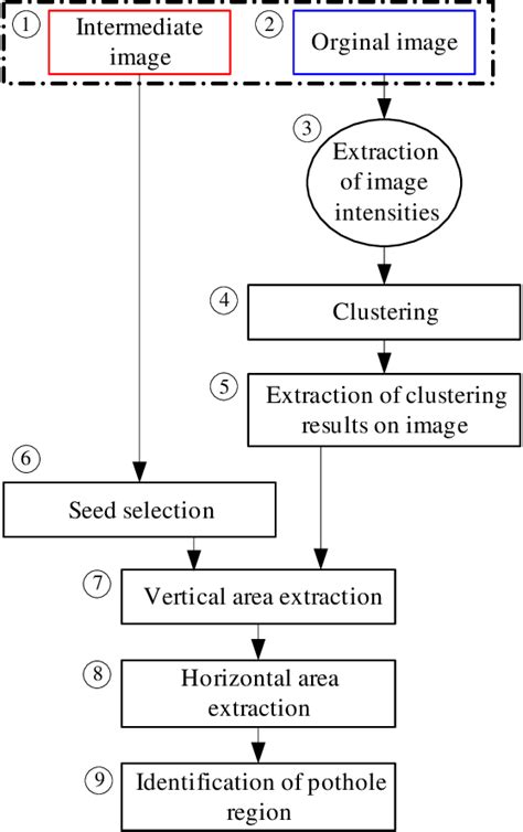 figure 1 from pothole detection with image processing and spectral clustering semantic scholar