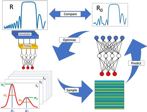 a mixture density based tandem optimization network for on demand inverse design of thin film