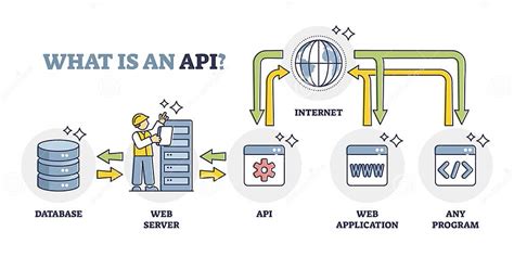 api application programming interface principle explanation outline diagram stock vector
