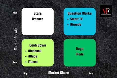 BCG Matrix Of Apple