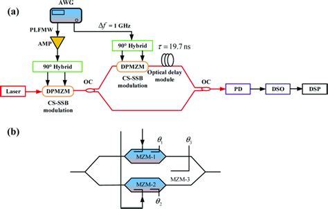 a experimental configuration of the proposed chirp rate estimation download scientific