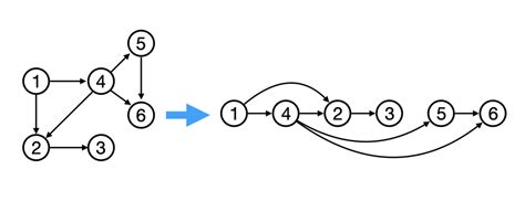 comparing topological sort loop based and recursive implementations by hair parra medium