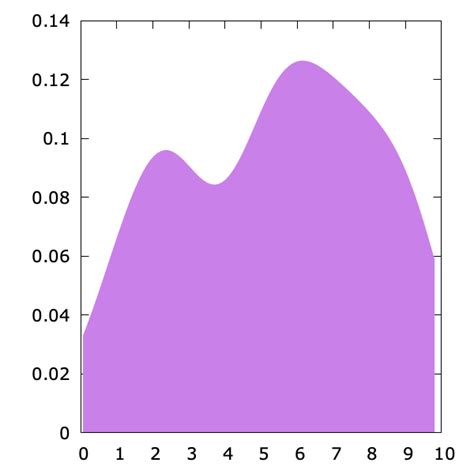 gnuplot how to generate smooth density plots from a distribution stack overflow