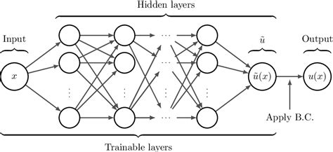 figure 1 from a deep fourier residual method for solving pdes using neural networks semantic
