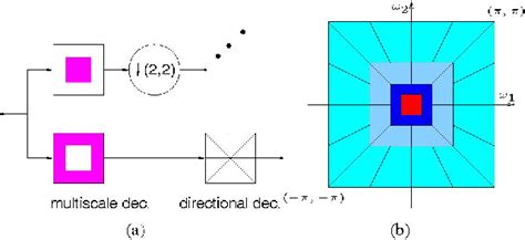 figure 1 from a new contourlet transform with sharp frequency localization semantic scholar