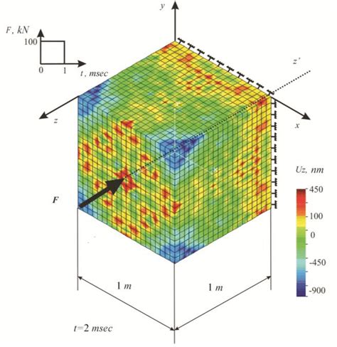 3d model 3 a finite element model and boundary conditions download scientific diagram