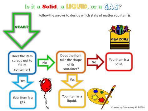 June Learning Tool Giveaway States Of Matter Flowchart Teacher S