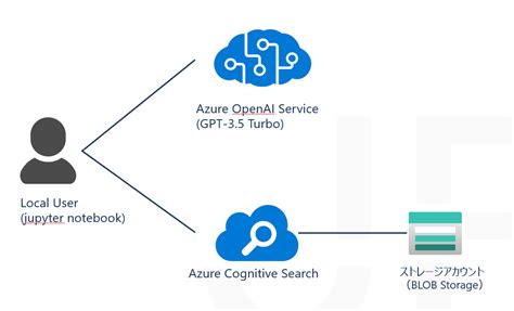 Azure OpenAI ChatGPTを使って社内ナレッジをチャット形式で検索する JBS Tech Blog